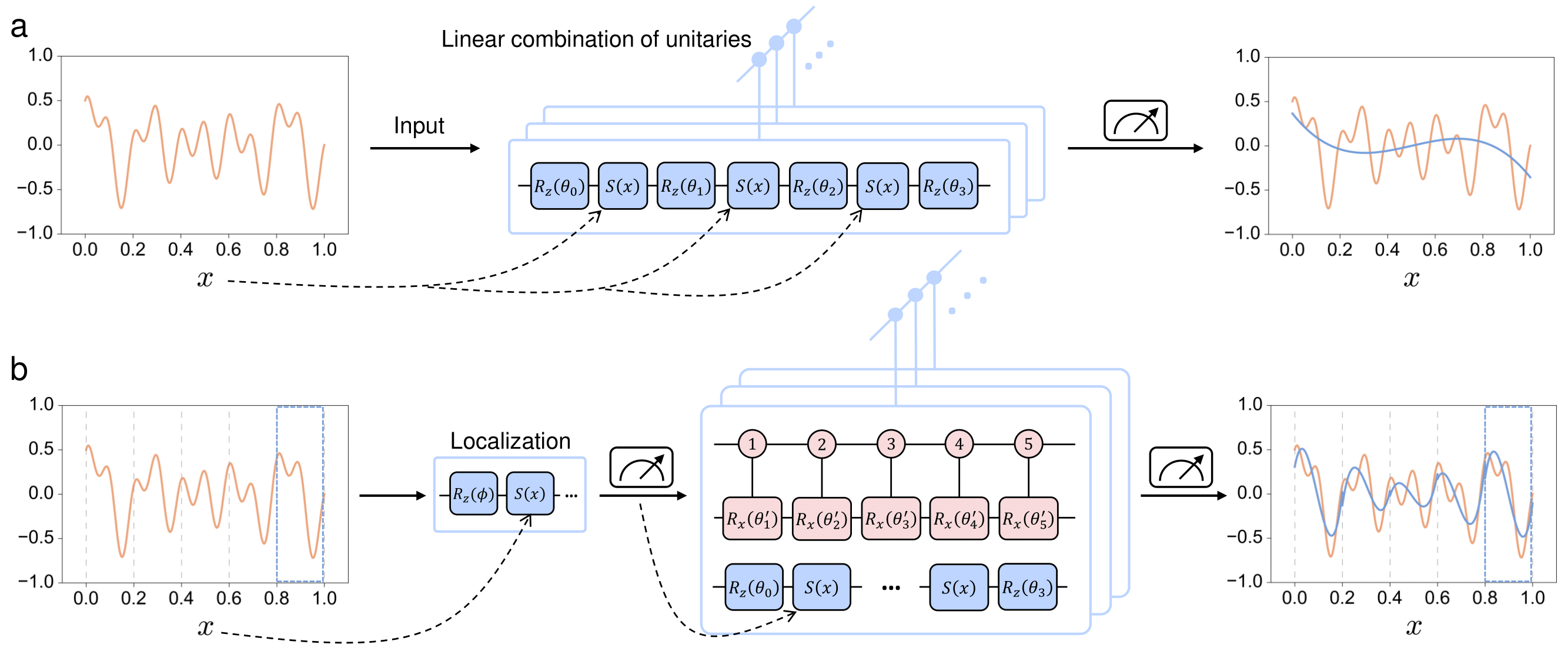 Provable Advantage of Parameterized Quantum Circuit in Function ...
