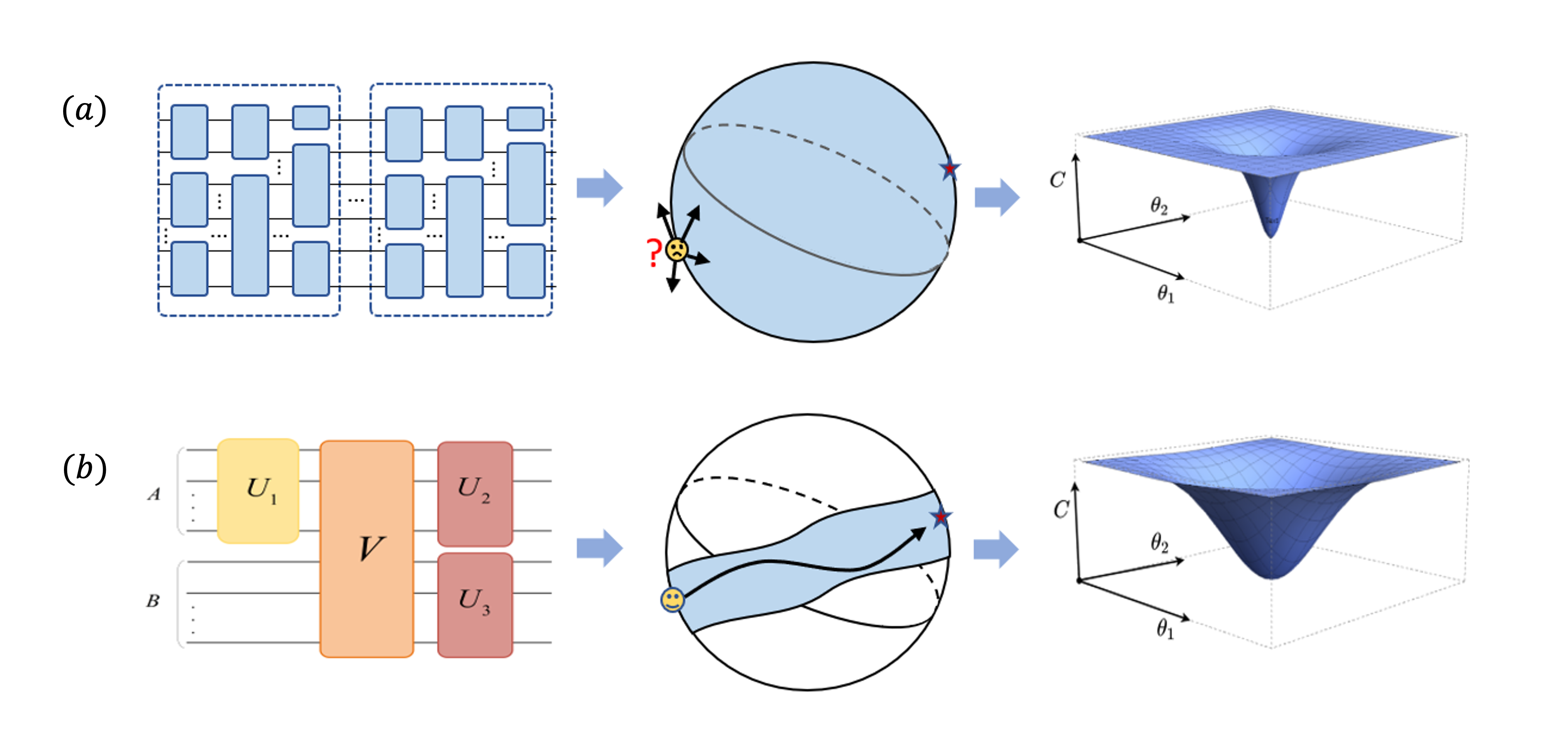 Mitigating Barren Plateaus of Variational Quantum Eigensolvers | Wang Research Group
