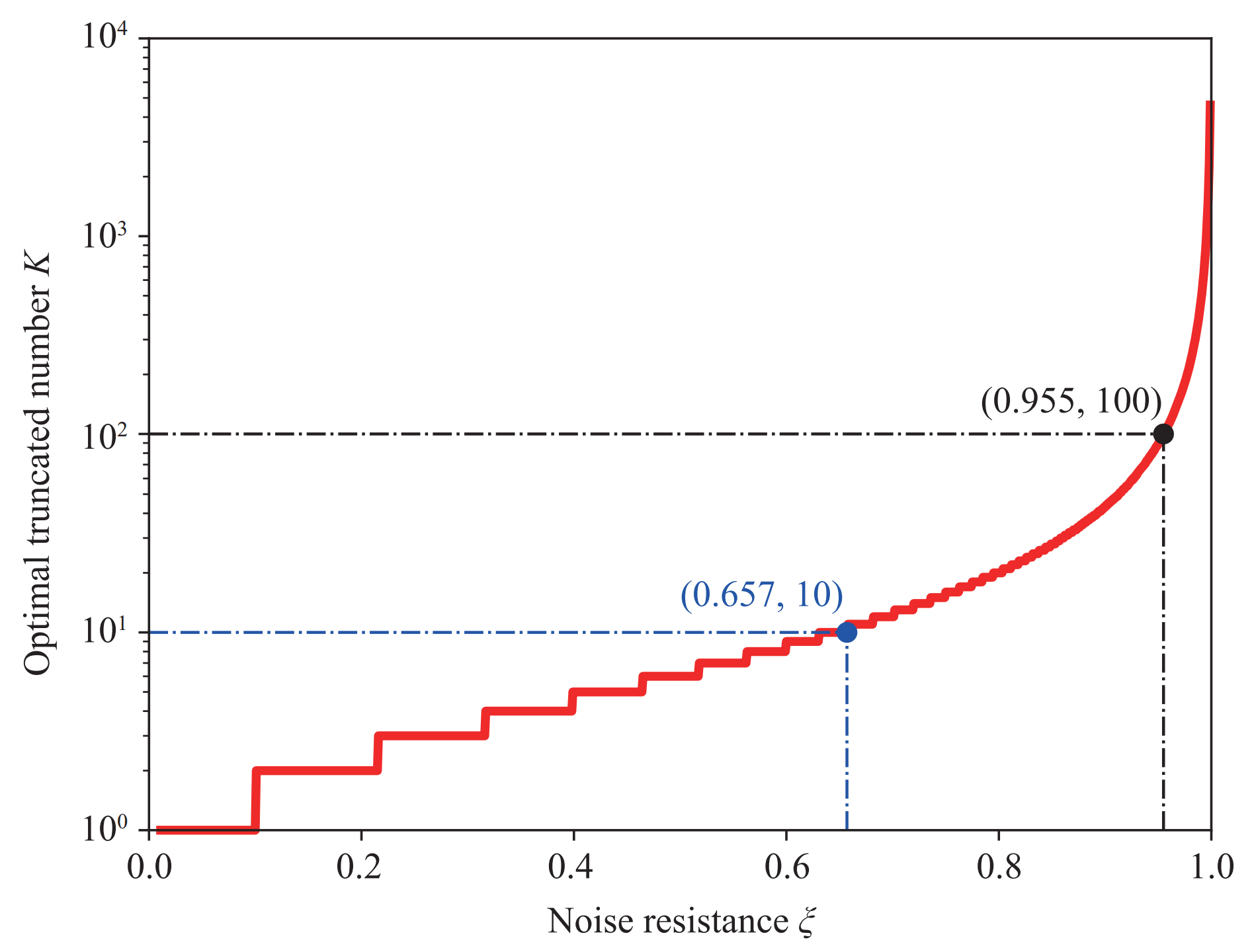 Mitigating Quantum Errors Via Truncated Neumann Series Wang Research Group