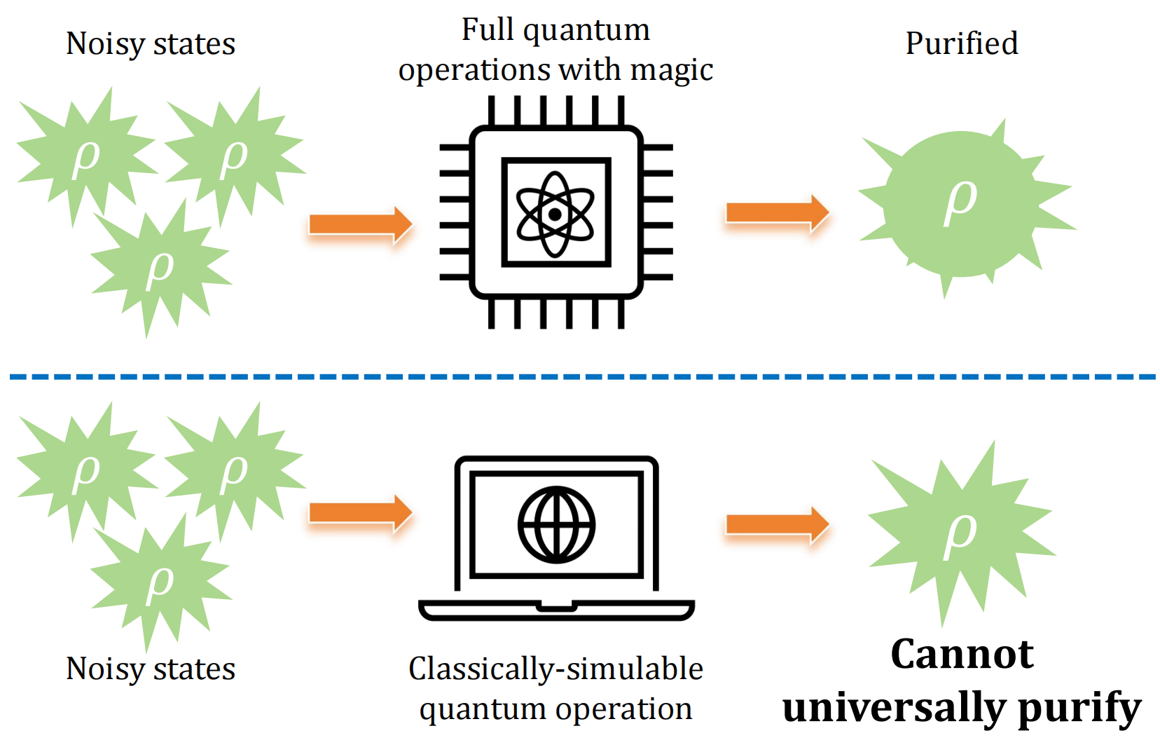 No-Go Theorems for Universal Quantum State Purification via Classically Simulable Operations ...